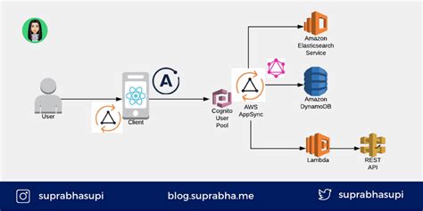 AWS AppSync Integration With React Native Part Suprabha S Blog