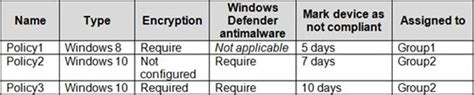 In Microsoft Intune You Have The Device Compliance Policies Shown In The Following Table