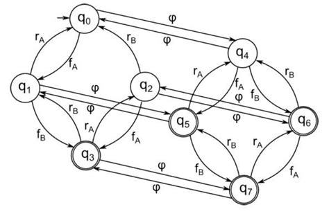 automaton modeling two components a and b that perform a phased mission