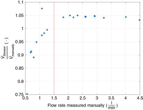 Volume Flow Measured By Sensor Compared To Manually Determined Volume Download Scientific