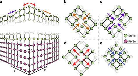 Different Types Of Strain A Schematic Of The Misfit Dislocation