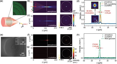 Intensity‐tunable Single‐focal Sb2se3 Metalens A Schematic View Of Download Scientific