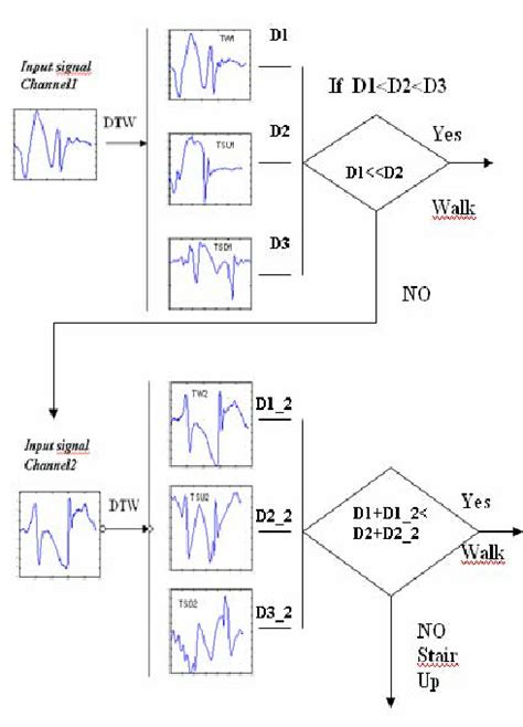 Gui For Activity Classification Green Colour Corresponds To Single