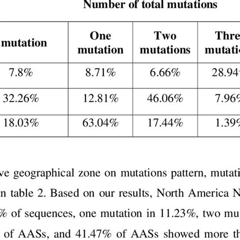The Number Of Nsp3 Nsp4 And Nsp6 Mutations Based On Geographical
