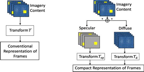 Figure 1 From Rate Distortion Driven Decomposition Of Multiview Imagery To Diffuse And Specular