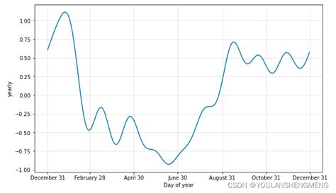 机器学习笔记二 Prophet（时间序列模型）的复杂例程笔记及给jupyter添加多个python版本的