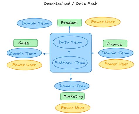 Platform Mesh Hub And Spoke And Centralised 3 Types Of Data Team