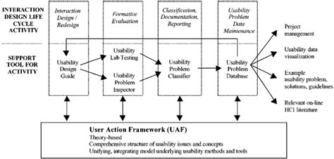 Scope Of Usability Tool Integration Provided By The User Action Download Scientific Diagram