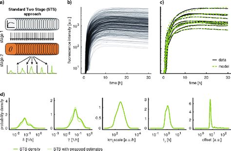Parameter Estimation Results For The Sts Approach A Schematic