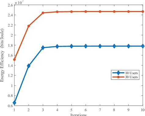 Figure 2 From Resource Allocation For Energy Efficient Noma Uav Network Under Imperfect Csi