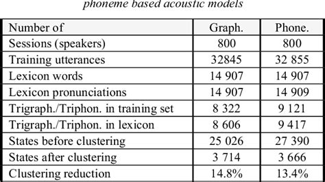 Table 1 From Comparison Of Slovak And Czech Speech Recognition Based On Grapheme And Phoneme