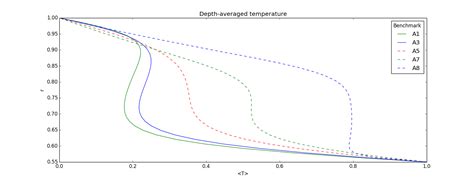 software citcoms benchmarks [computational infrastructure for