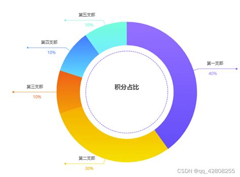 Echarts 饼图引导线尾部画圆入坑echart饼图指示线结尾图形 Csdn博客