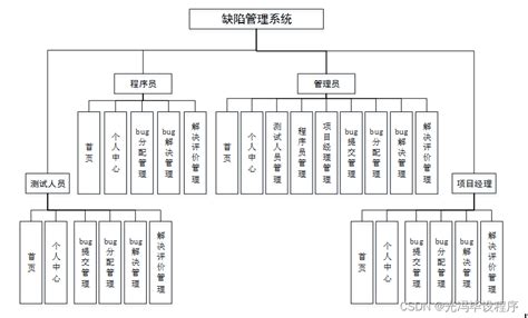 Javaphpnetpython缺陷管理系统【2024年毕设】 Csdn博客 Javaphpnetpython缺陷管理系统【2024年毕设】 Csdn博客