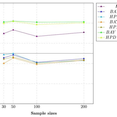 Line Graphs Of The Cps Of The Methods In The Simulated Scenario With Download Scientific