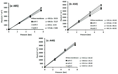 Regeneration Tests Of The A85 A A50 B And A40 C Membranes Download Scientific Diagram