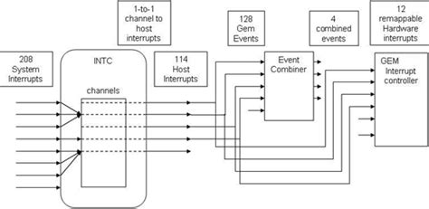 What Are The Sysint And Hostint Refer To In The 6678 Processors Forum Processors Ti E2e