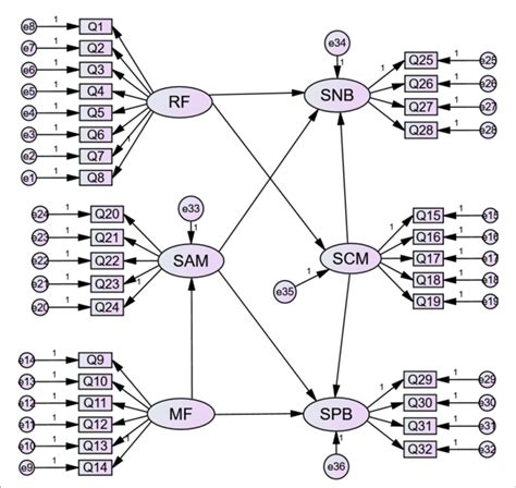 Figure Mediation Eeect Diagram Download Scientific Diagram