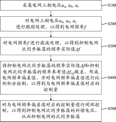 Svg Based Frequency Closed Loop Control Method For Dynamic Suppression Of Sub Synchronous