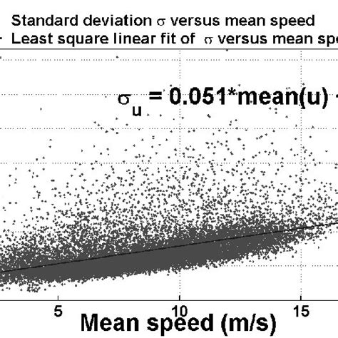 Standard Deviation As A Function Of Average Wind Speed For Averaging