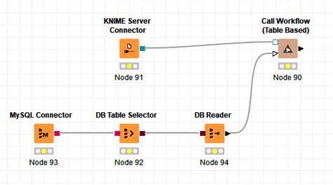 How To Use Container Inputtable Node With Call Workflow Table