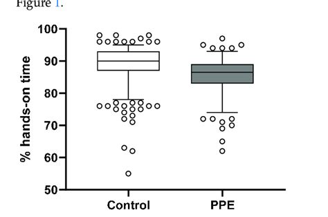 Box And Whisker Plot Of The Percentage Hands On Time Boxes Represent Download Scientific