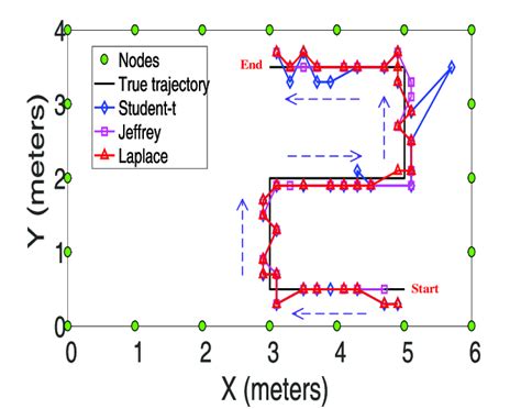 True Trajectory And Estimated Trajectories Under Different Priors