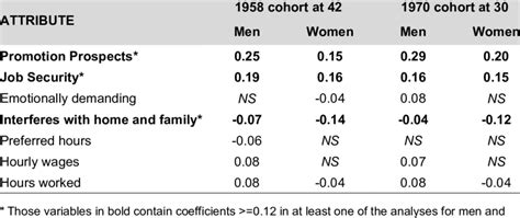 Correlation Coefficients Of Current Job Satisfaction With Attributes Of Download Table
