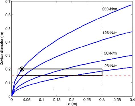 Tradeoff Curve Relating Device Dimensions And Stiffness