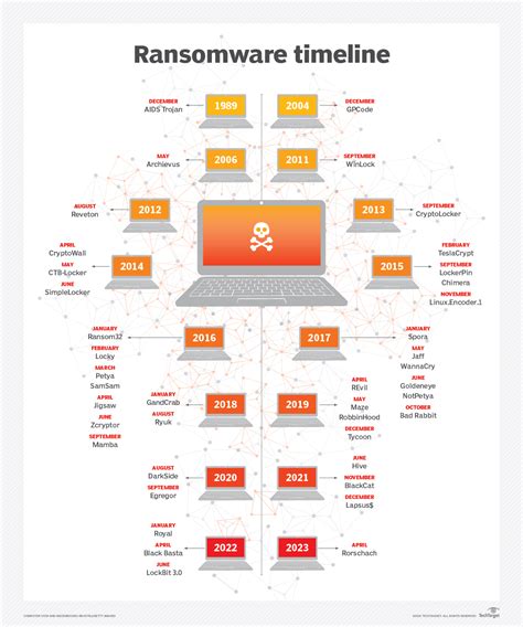 8 Types Of Ransomware Examples Of Past And Current Attacks