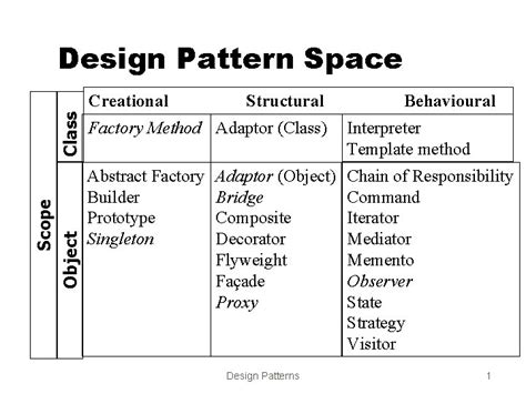 Design Pattern Space Scope Object Class Creational Structural