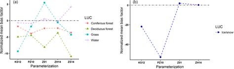 Ensemble Averaged Normalized Mean Bias Factors For The Five