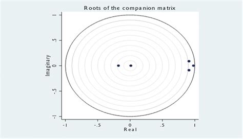 Companion Matrixs Eigenvalues Download Scientific Diagram