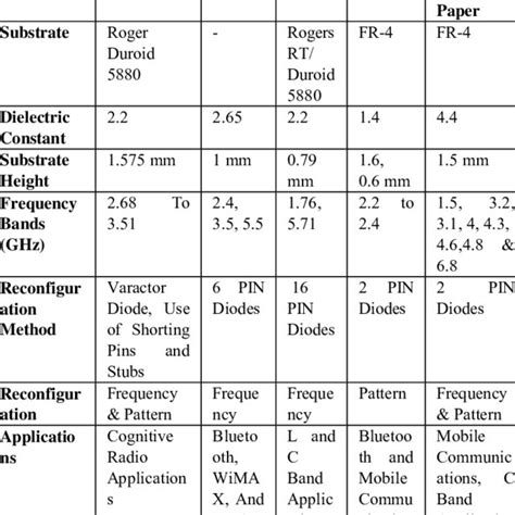 Results Analysis Of Octagonal Ring Micro Strip Antenna Download