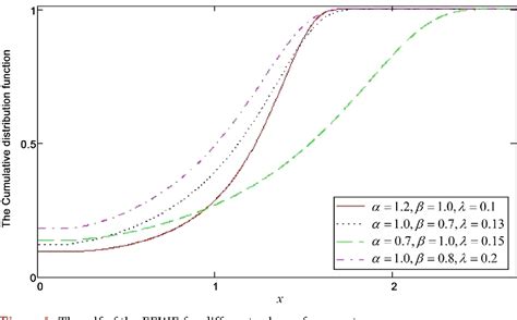 Figure 1 From The Exponential Flexible Weibull Extension Distribution
