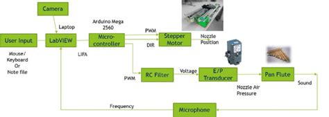Block Diagram Of The Robotic Pan Flute System Download Scientific