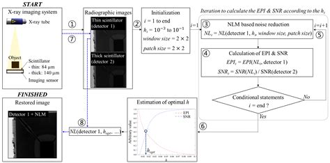 Optimization Method To Predict Optimal Noise Reduction Parameters For The Non Local Means