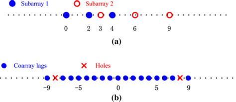 Example Of Extended Coprime Array Configuration And Its Coarray Here Download Scientific