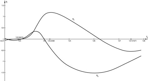 Functions η 1 η 2 In The Interval 1224