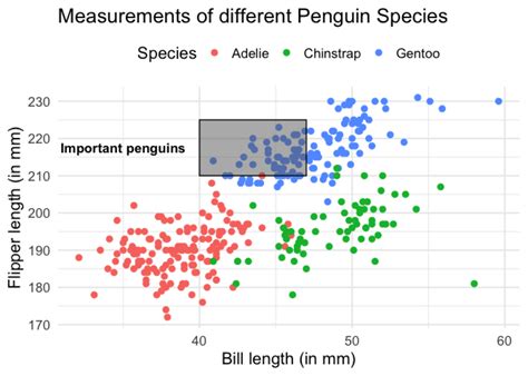 How To Add Annotations In Ggplot Should You Use Geoms Or Annotations R For The Rest Of Us