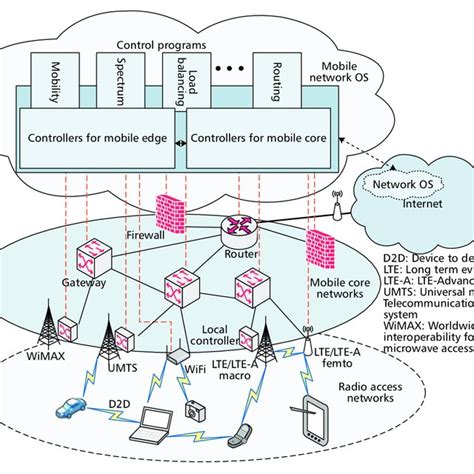 example of software defined control architecture for mobile networks