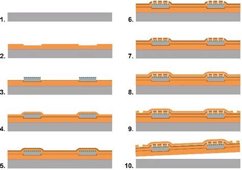 Adaptive Triple Fed Antenna And Thinned Rf Chip Integration Into Ultra Thin Flexible Polymer