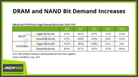 Memory Nand Semiconductor Memory Dram Nand Flashmemory