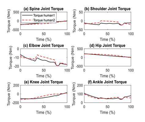 1 Comparison Of Centric Weight Lifting Joint Torque Profiles Download