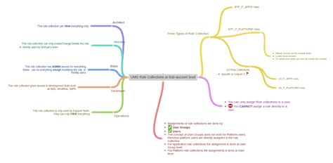 Umg Role Collections At Sub Account Level Coggle Diagram