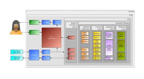 Tof Gestenbedienung Intelligente Algorithmen Mit Embedded Ai