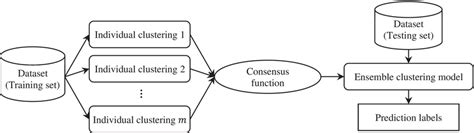 Ensemble Clustering Architecture Download Scientific Diagram