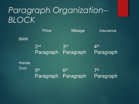 Overview Comparison And Contrast Block And Point By Point Method PPT