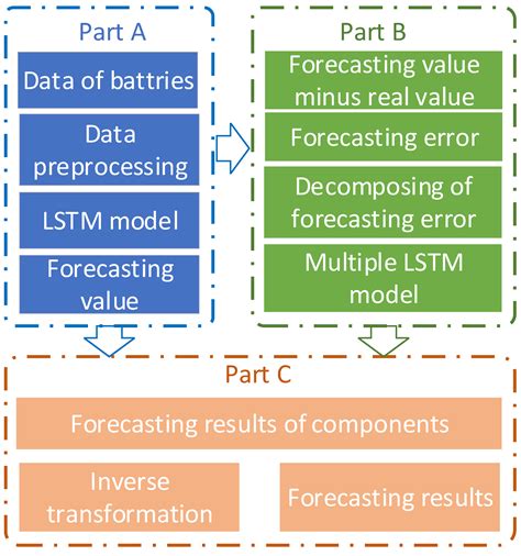 The Remaining Useful Life Forecasting Method Of Energy Storage