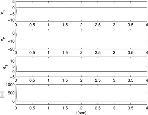 Synchronization Error Dynamics Of Two Identical Chen Chaotic Systems Download Scientific
